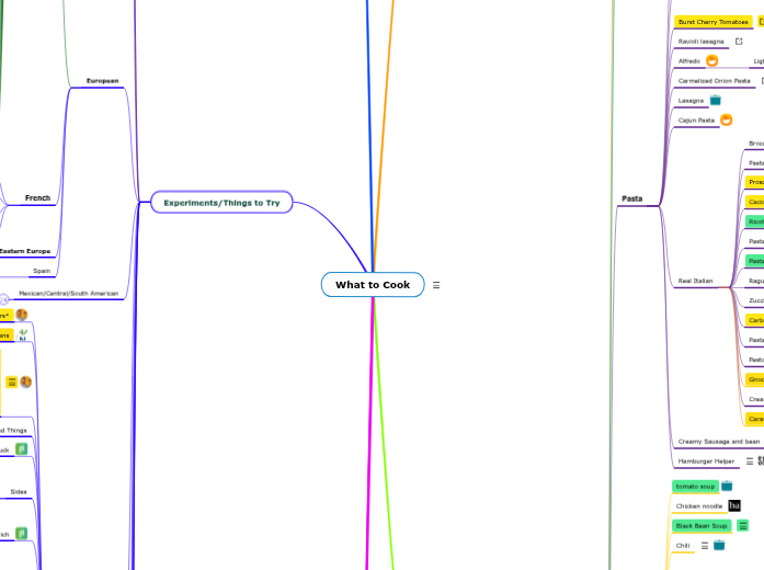 What to Cook - Mind Map